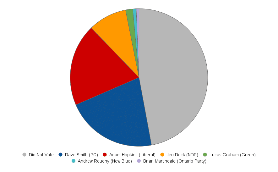 An election wrap-up ... plus more local news - Peterborough Currents